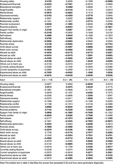 Z Scores For Each Type For Gender Responsive Scales Input 1 N 144 2 Download Table