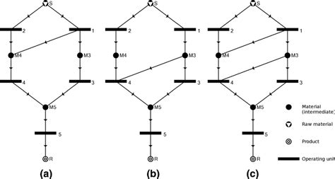 Three Structurally Different Realizations Of The Network Given In Fig