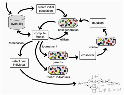 流程 过程挖掘（process Mining）综述 知乎
