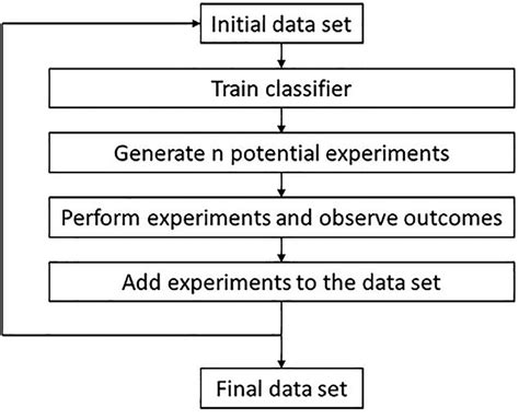 A Workflow For Active Learning Of The Developed Stability Classifier Download Scientific