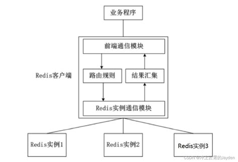 Redis核心技术 高可靠 集群方案客户端分片代理分片Redis Cluster