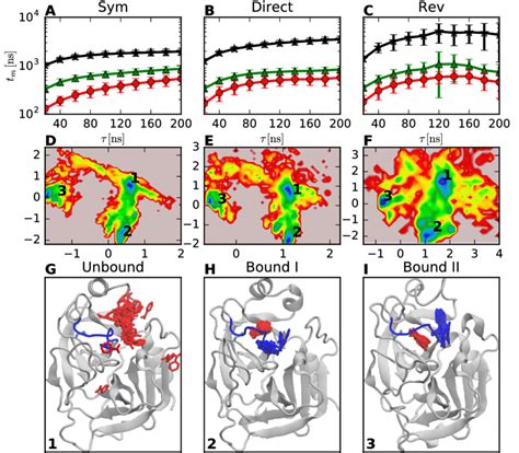 Results For Md Simulations Of The Trypsin Benzamidine Binding Process Download Scientific