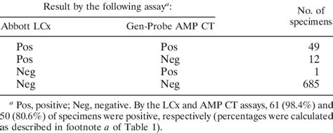 Comparison Of Lcx And Amp Ct Assays For Detection Of C Trachomatis In Download Table