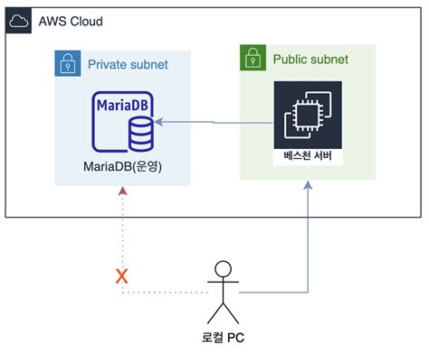 Aws Rds Mariadb Mongodb 운영 데이터 개발로 이관하기