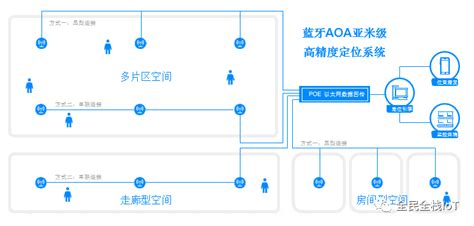 蓝牙aoa高精度定位aoa定位「已注销」的博客 Csdn博客