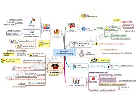Mapa Mental De Direito Constitucional Direitos Fundamentais Diego