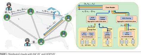 Figure 1 From Accelerating Distributed Cloud Storage Systems With In Network Computing