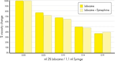 Dynamic Viscosity Procentual Difference Of Polycaprolactone Dermal Download Scientific Diagram