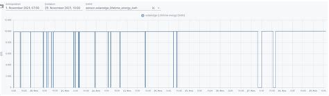 SolarEdge Integration Reports Errors With SolarEdgeInventoryDataService Issue Home