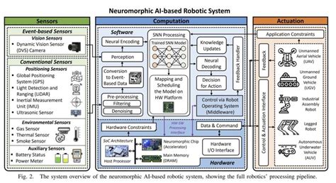 Embodied Neuromorphic Ai For Robotics Mark Kovarski Posted On The