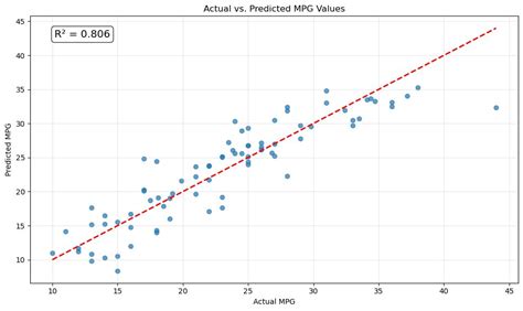 Machinelearning Datapreprocessing Featureengineering Randomforest Linearregression Python