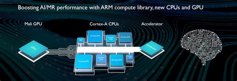 Представлены Cpu Arm Cortex A75 и Cortex A55 с ускорителем искусственного интеллекта Arm Dynamiq