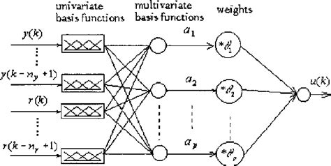 figure 1 from model reference adaptive control based on neurofuzzy