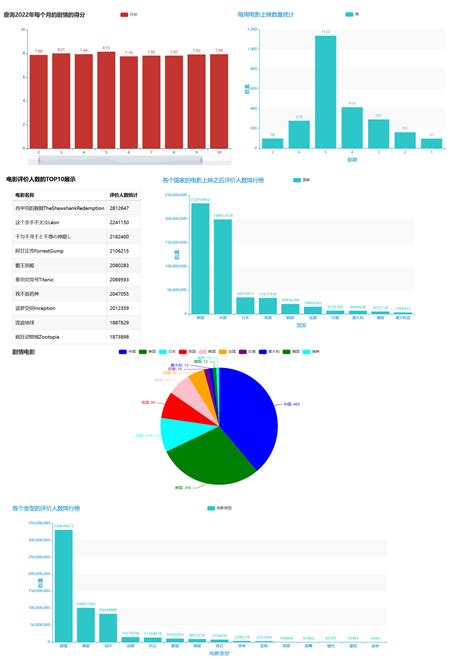 基于python的海量豆瓣电影、数据获取、数据预处理、数据分析、可视化、大屏设计项目（含数据库）电影数据处理国内外研究 Csdn博客