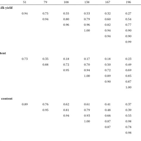 Additive Genetic Correlations Between Selected Test Days For Milk Traits Download Table