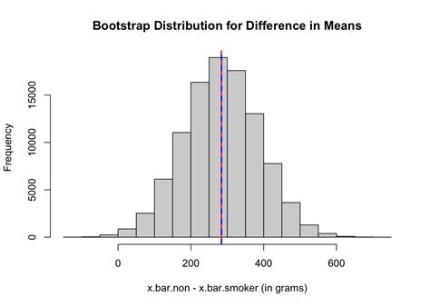 Statistical Methods Exploring The Uncertain 53 Bootstrapping Comparative Statistics
