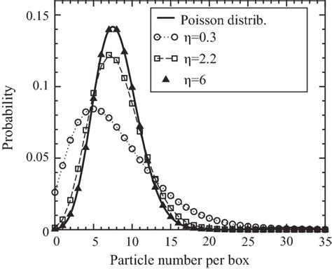 Histogram For Different Noises At M 2 In Comparison With The Poisson