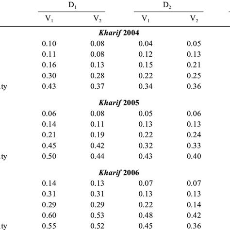 Heat Use Efficiency G M 2 O C 1 Day 1 For Different Phenological Download Table