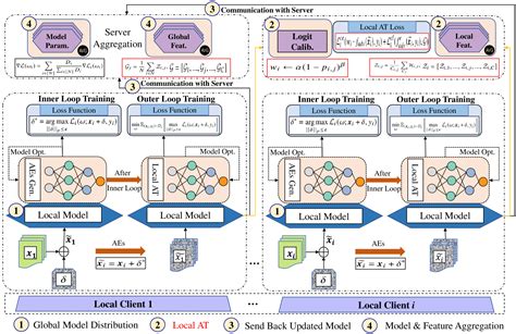 Logit Calibration And Feature Contrast For Robust Federated Learning On