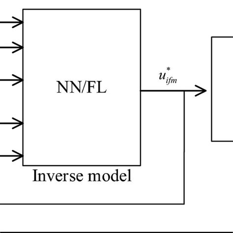 Generalized Inverse Intelligent Scheme Download Scientific Diagram