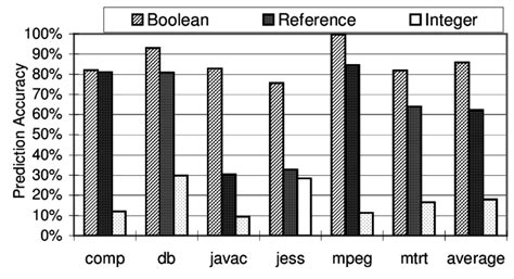 return value prediction accuracies by return types sequential download scientific diagram