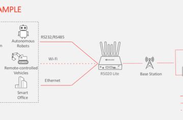 Industrial G Router Router Application Example Electronics Lab Com