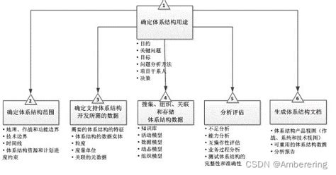4、安全理论与框架 企业架构模型（ea） dodaf国防部架构框架 dodaf 安全架构 csdn博客