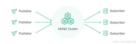 Mqtt服务端emqx开源版安装和客户端mqttx介绍 Csdn博客