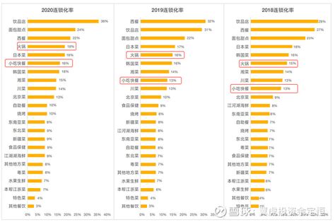 餐饮连锁业态研究 （一）餐饮行业规模中国餐饮市场规模从2014年的2 9万亿增长至2019年的4 7万亿，年复合增长率达10 1 。由于疫 雪球