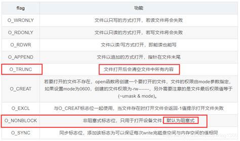 Linux 应用编程open函数flag值open函数中flag标志每个位代表什么 Csdn博客