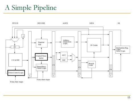 15 740 Computer Architecture Lecture 7 Pipelining Ppt Download