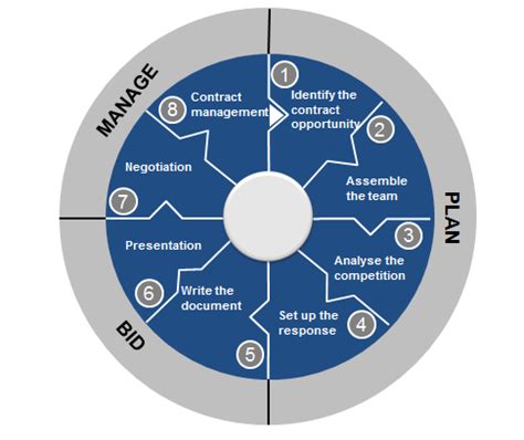 5 Steps To Tendering Success Arvo Procurement Consultancy P 353 0
