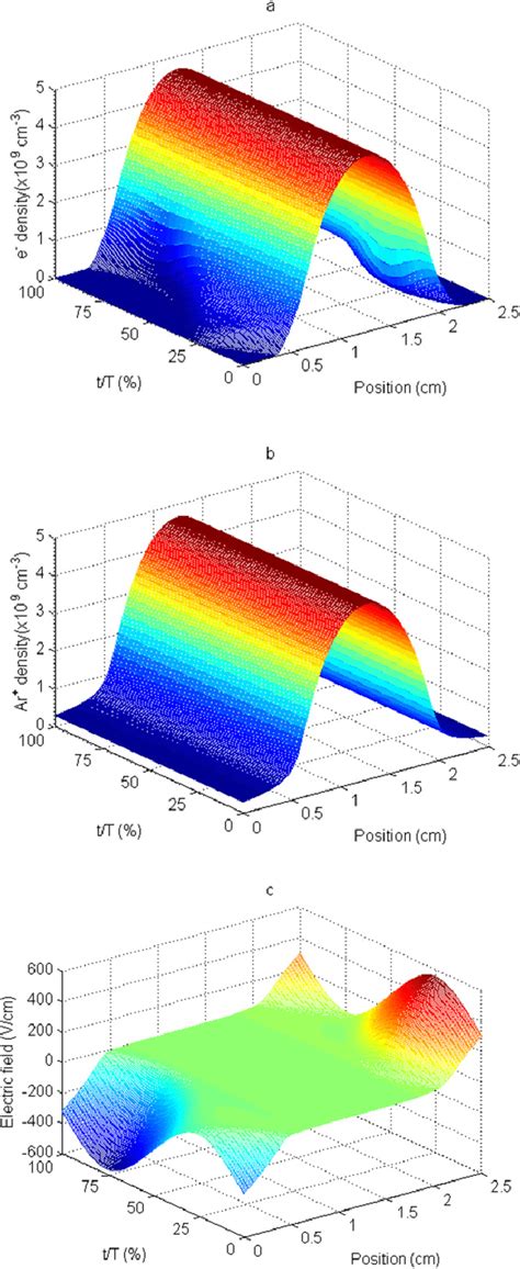 Spatio Temporal Variation Of A Electron Density B Ar Density