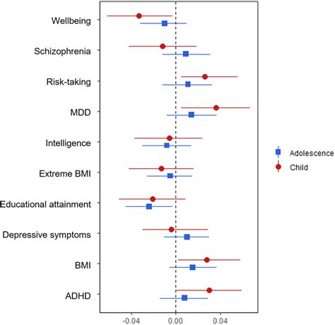 Regression Coefficients From Single‐pgs Polygenic Score Growth‐curve Download Scientific