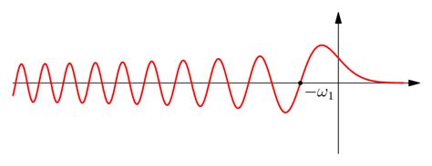 The Airy Function Ai And Its First Zero −ω 1 Download Scientific
