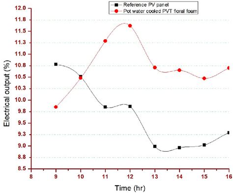 Electrical Efficiency Difference Between Pv And Pvt Floral Foam Panel