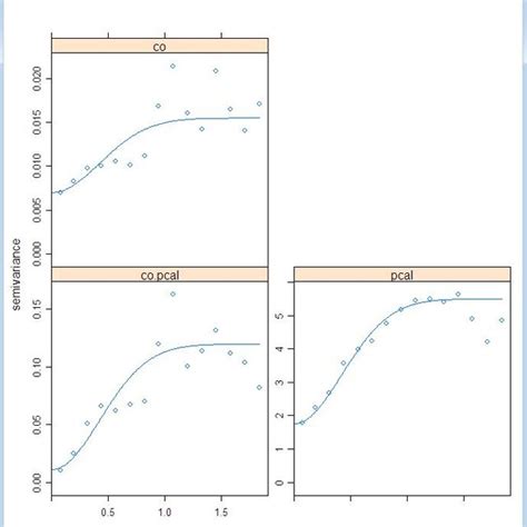 Spherical Semivariogram Of Kriging Model Download Scientific Diagram