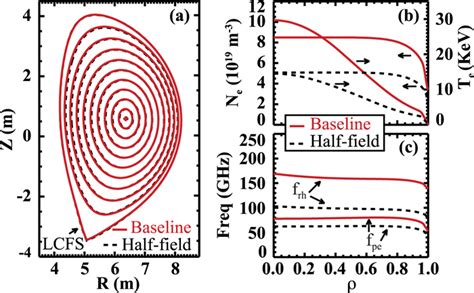 Front End Antenna System Design For The Iter Low Field Side Reflectometer System Using Genray