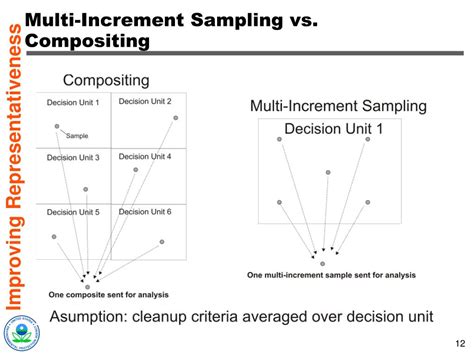 PPT Sampling Design Avoiding Pitfalls In Environmental Sampling Part PowerPoint Presentation