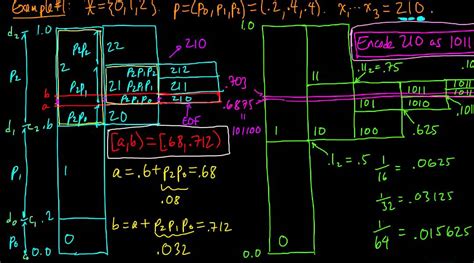 Ic 56 Encoder For Arithmetic Coding Infinite Precision Youtube