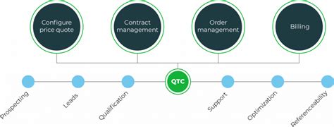 Salesforce Cpq Data Model Quotes Type