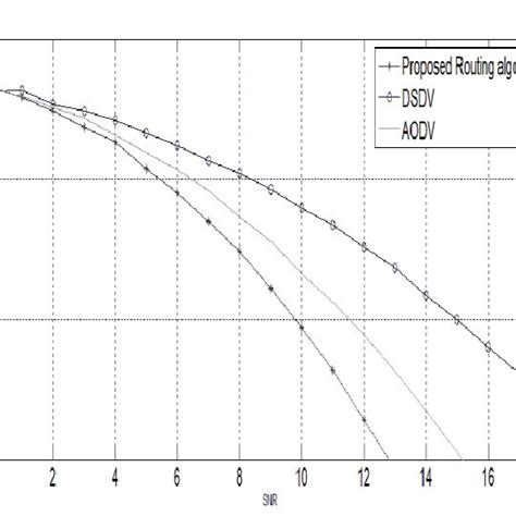 Comparison Of Proposed Routing Protocol With Existing Ones Download