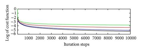 Log Of Cost Function And Gradient Norm During Iteration Download Scientific Diagram