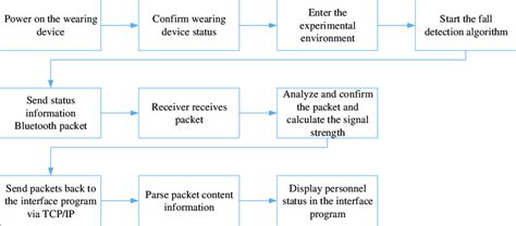 Flowchart Of The Fall Detection System Download Scientific Diagram