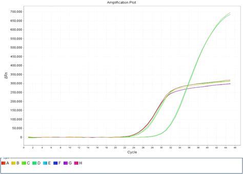 Dna Synthesis Pcr Assay Design And Development Gencefe