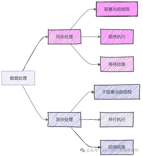 并发编程之同步异步回调任务 工作流程分析图解java肖哥弹架构infoq写作社区 并发编程之同步异步回调任务 工作流程分析图解java肖哥弹架构infoq写作社区