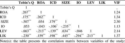 Correlation Matrix Between Variables And Vif Values Download Scientific Diagram