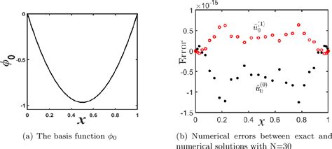 Figure 44 From An Adaptive Orthogonal Basis Method For Computing Multiple Solutions Of