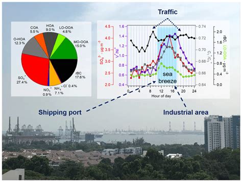 Acp Characterization Of Carbonaceous Aerosols In Singapore Insight