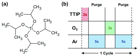 A Structure Formula Of Titanium Isopropoxide Ttip And B Scheme Of Download Scientific